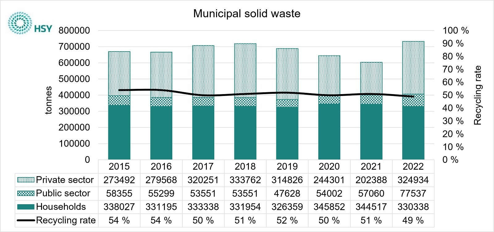 Waste statistics - HSY