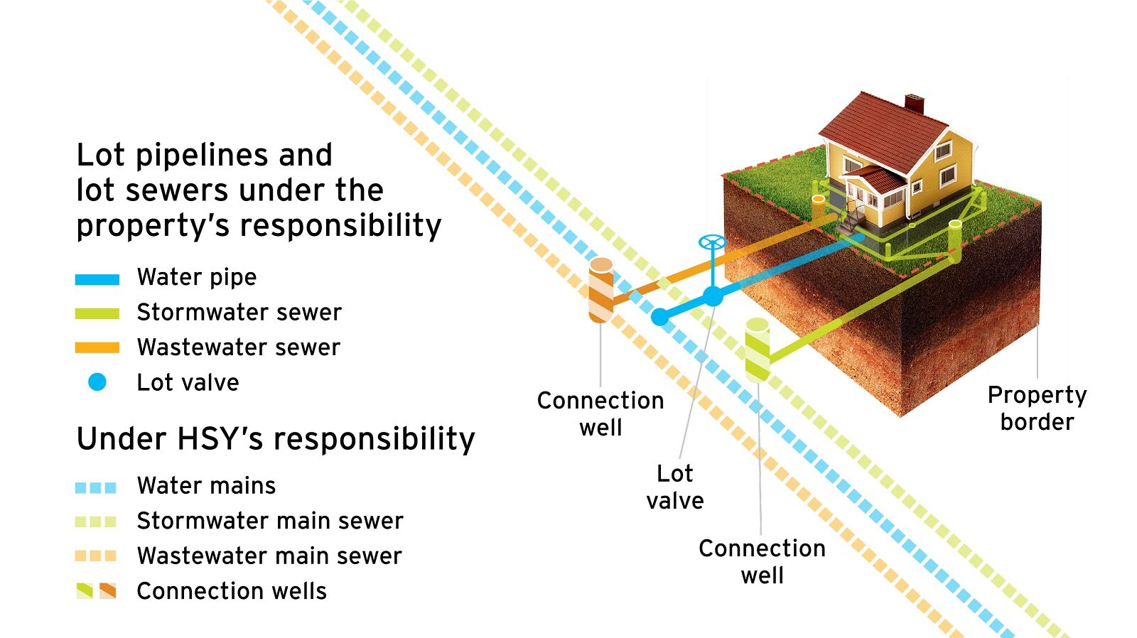 Stormwater - HSY